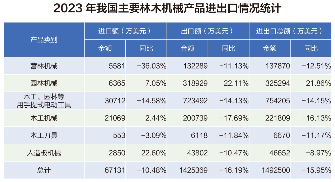 2023年我国主要林木机械产品进出口总额149.25亿美元 _www.isenlin.cn